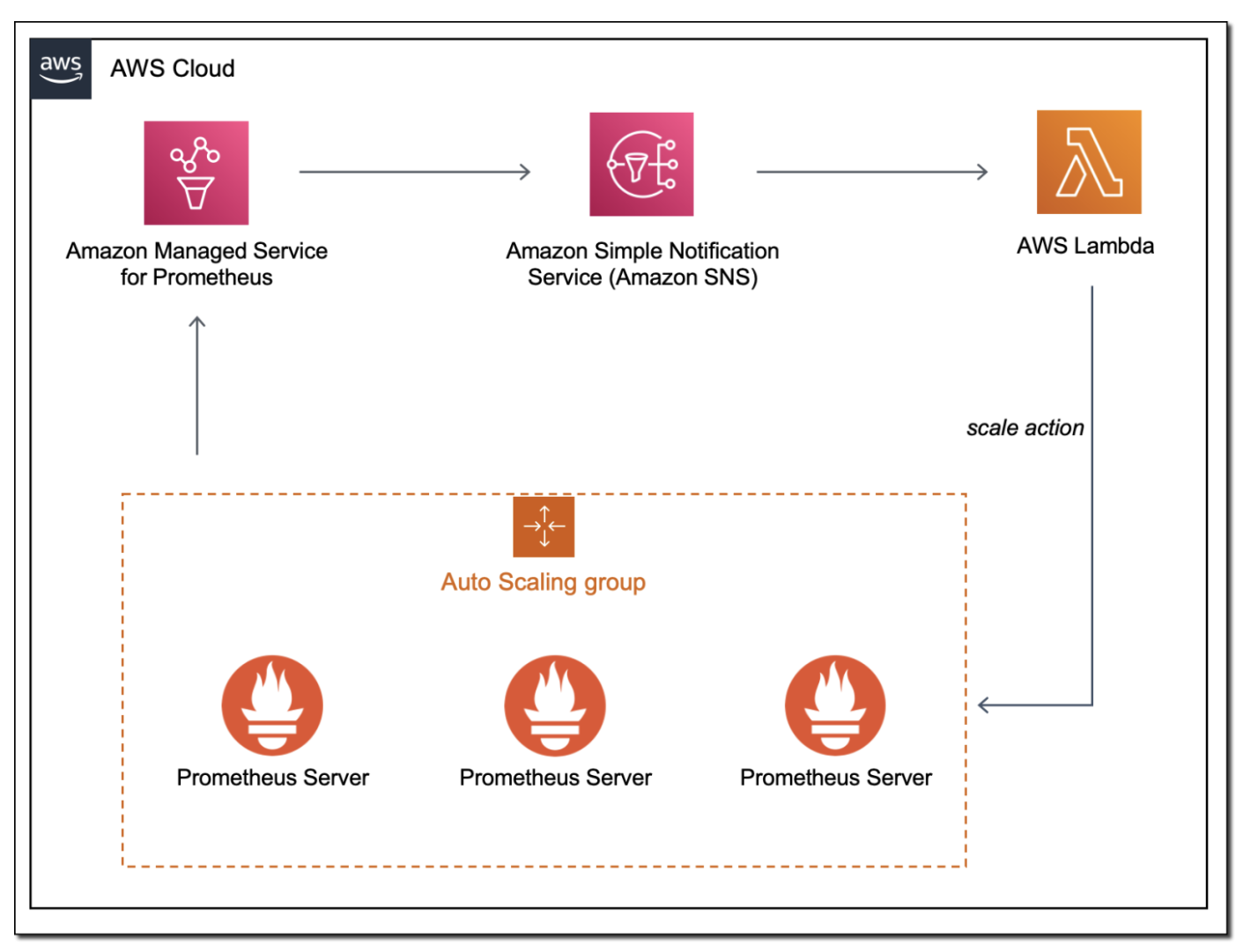 Auto-scaling Amazon EC2 using Amazon Managed Service for Prometheus and ...