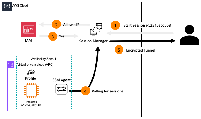 Remote and Session Management | AWS Observability Best Practices